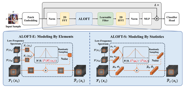 CVPR 2023｜ALOFT: 用于领域泛化的轻量级类MLP模型 - 知乎
