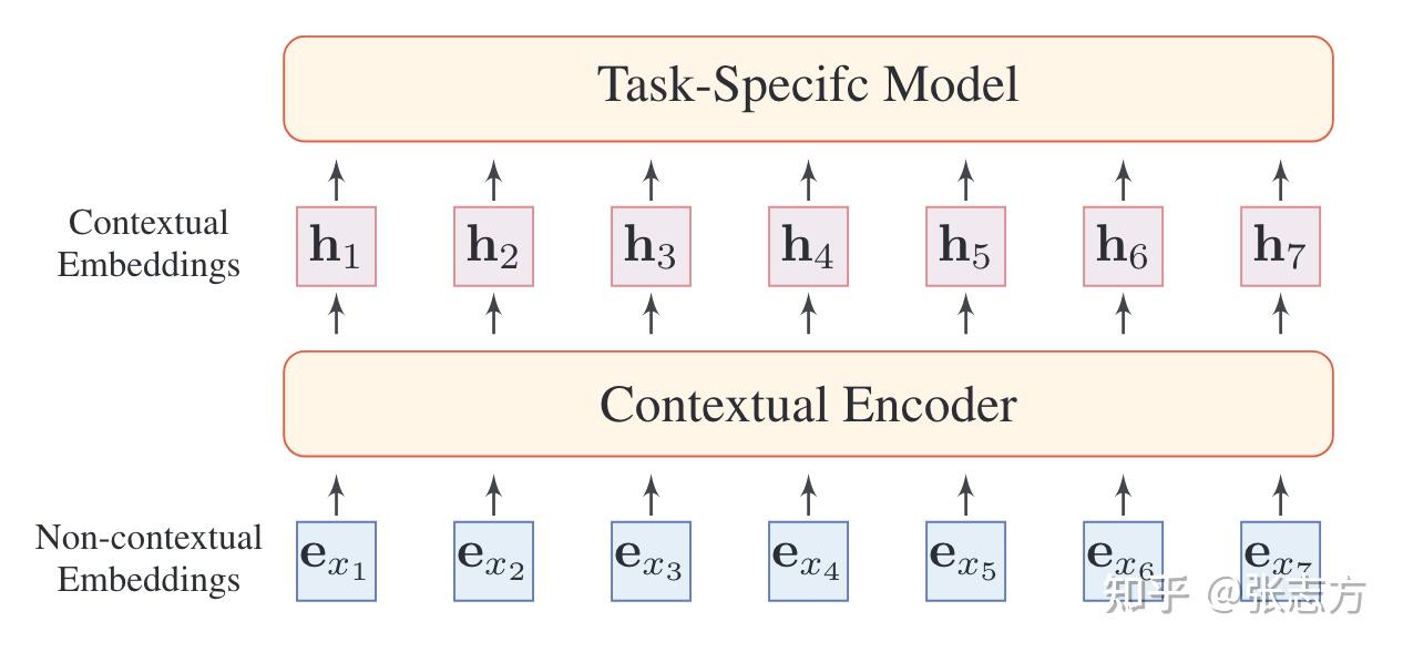语言预训练模型梳理: BERT & GPT & T5 & BART - 知乎