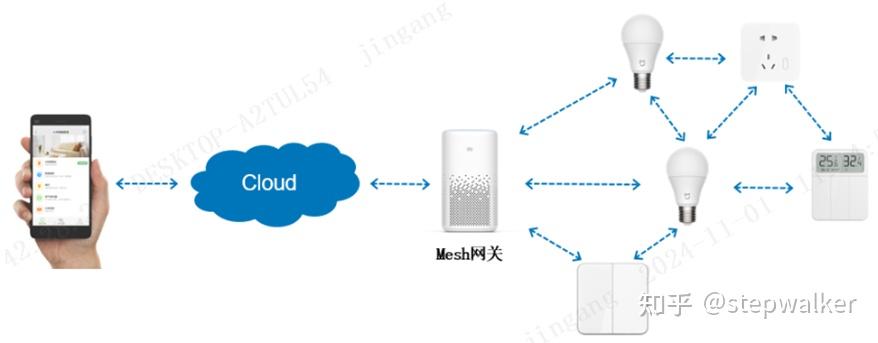BLE mesh知识整理笔记---基础篇 - 知乎