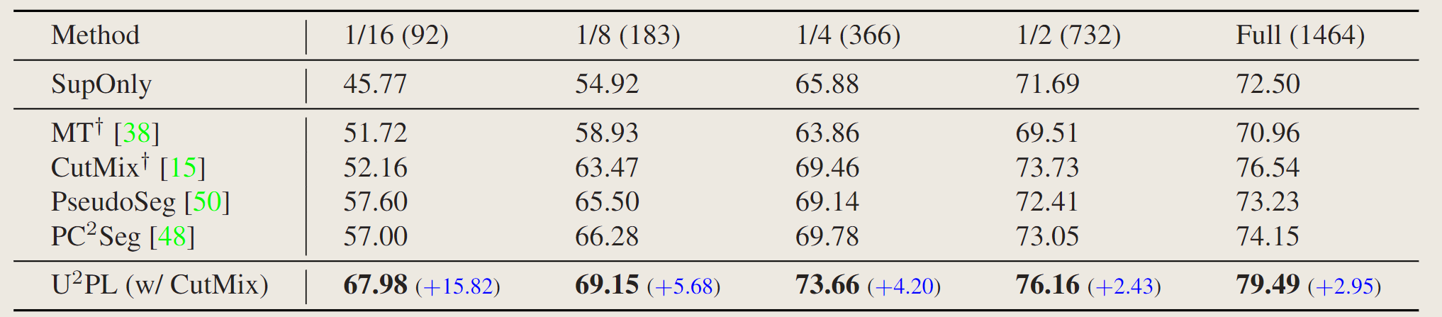 （U2PL）Semi-Supervised Semantic Segmentation Using Unreliable Pseudo-Labels - 知乎