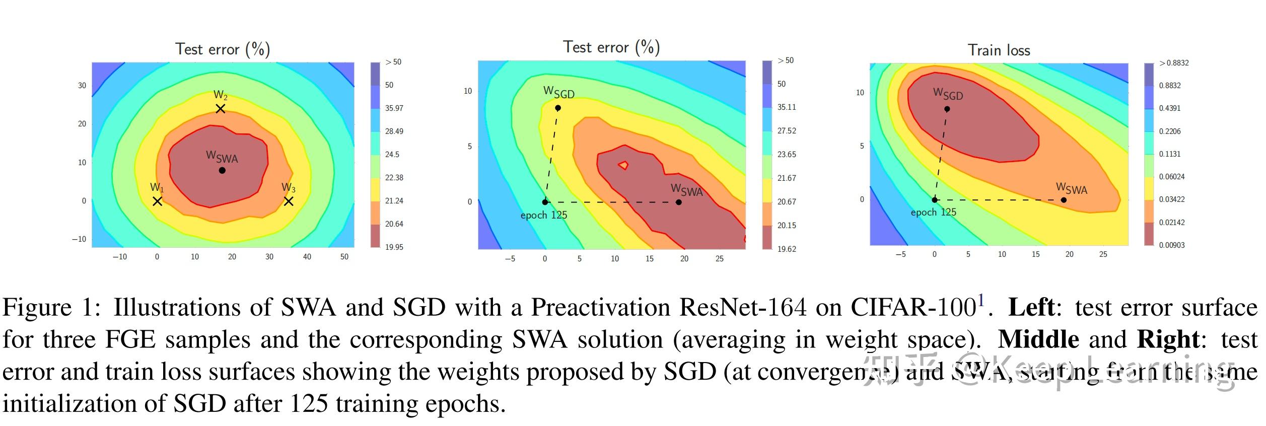 炼丹系列2: Stochastic Weight Averaging (SWA) & Exponential Moving Average ...