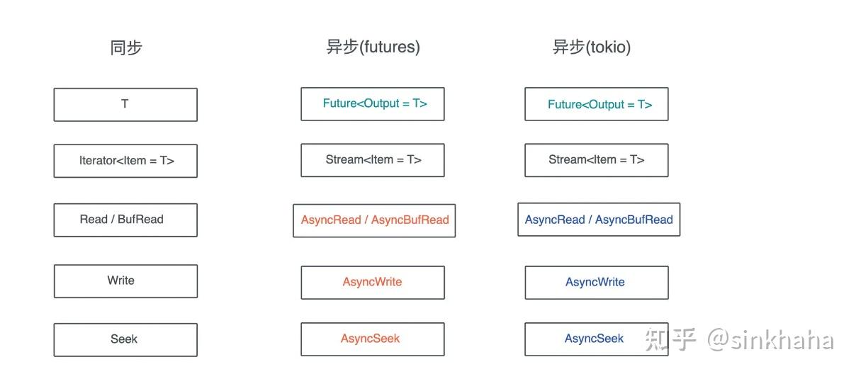 Rust学习笔记-异步编程(async/await/Future) - 知乎
