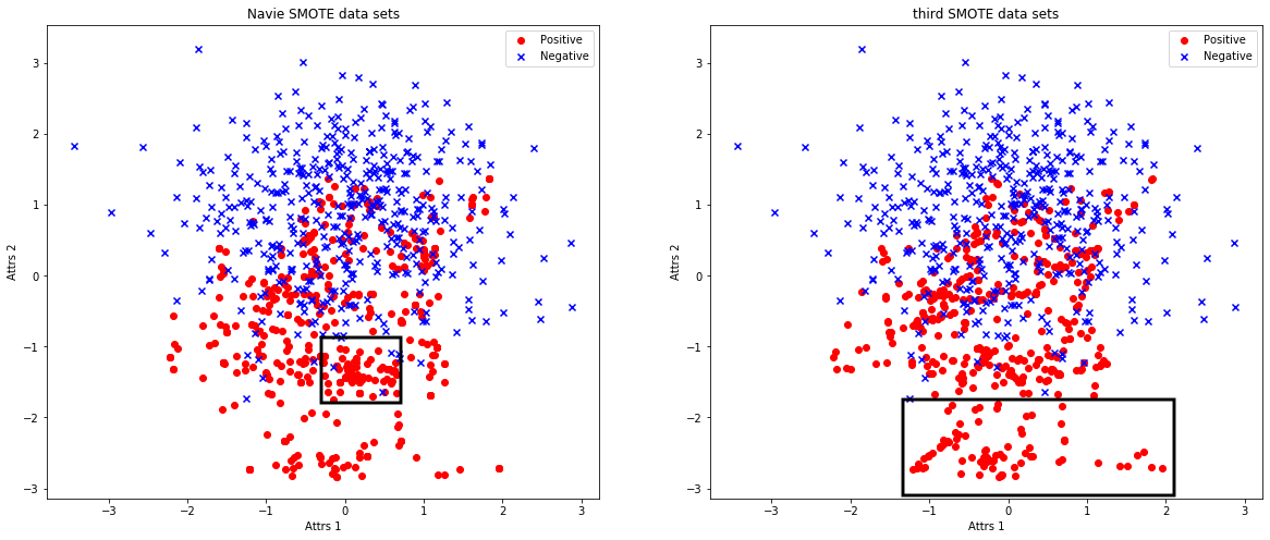 探索SMOTE算法 - 知乎