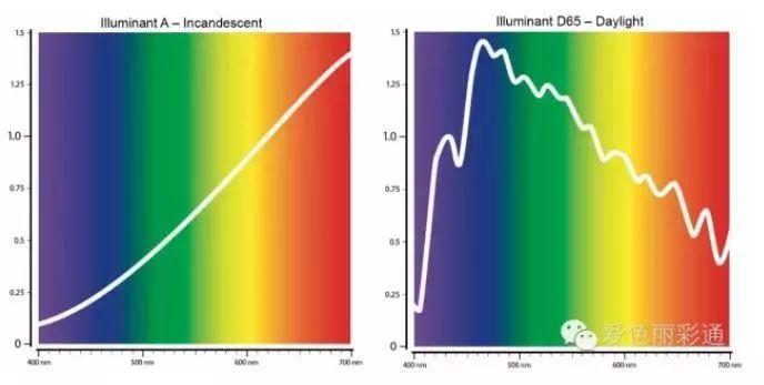 同色异谱现象的原理与精准色彩管理解决方案 - 知乎