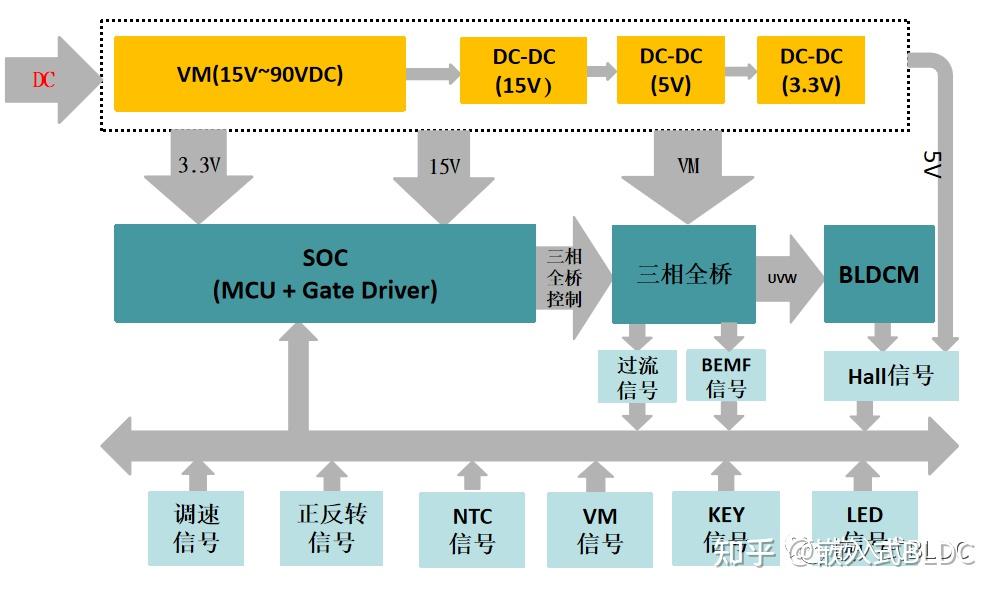 BLDC驱动基础篇：BLDC驱动电路系统构成 - 知乎