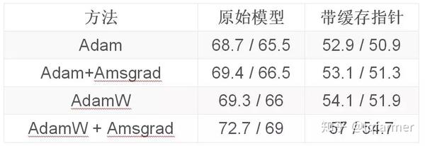 一文告诉你Adam、AdamW、Amsgrad区别和联系 - 知乎
