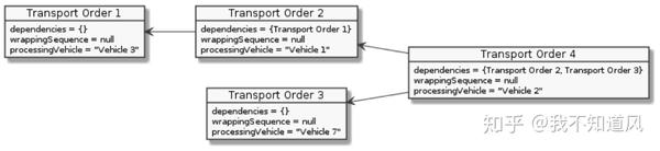 openTCS（一）基本元素及属性 - 知乎