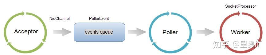 Tomcat 的 Connector 中NIO运行模式原理 - 知乎