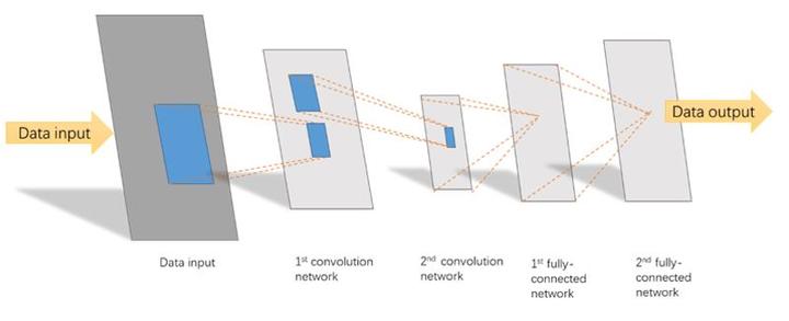 基于mxnet的CNN网络实现(手写数字识别） - 知乎