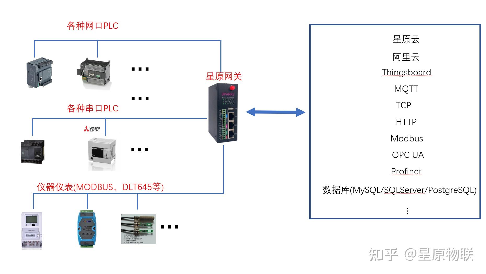 PLC数据实时采集 - 知乎