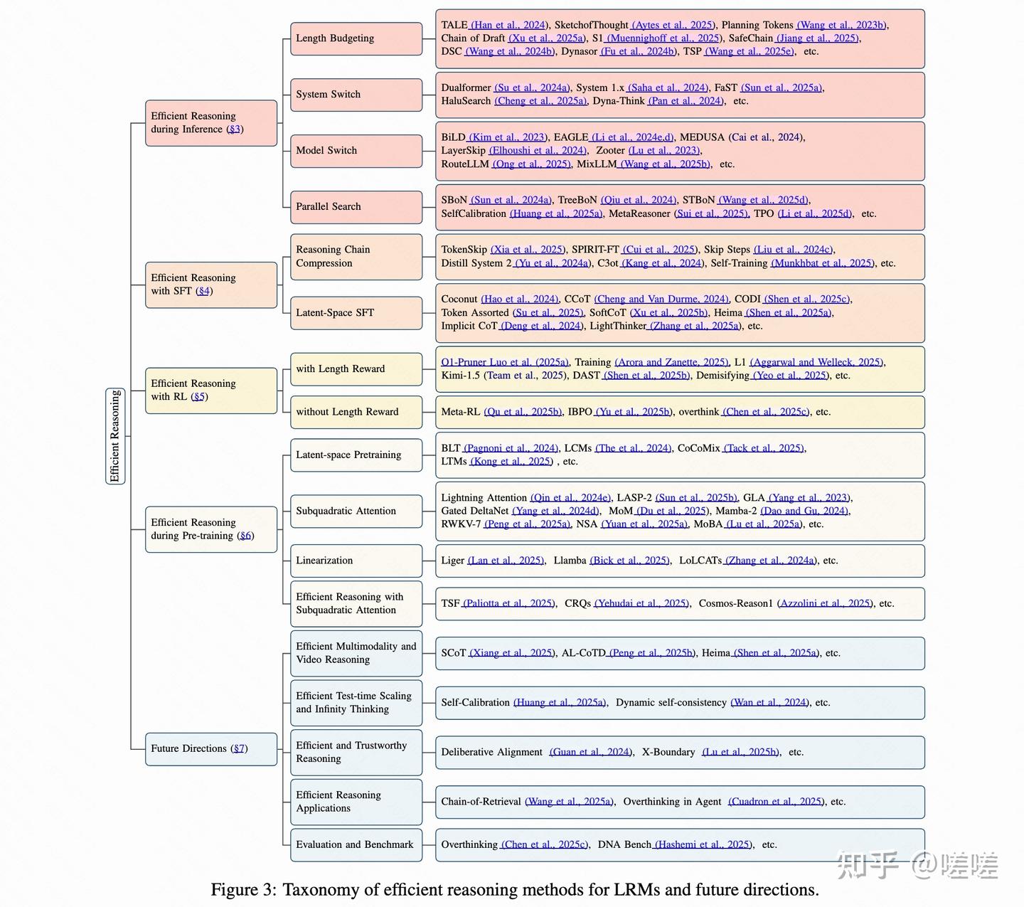 LLM推理 /Agent 综述整理 - Awesome surveys on LLM Agent, LLM Reasoning and RL - 知乎