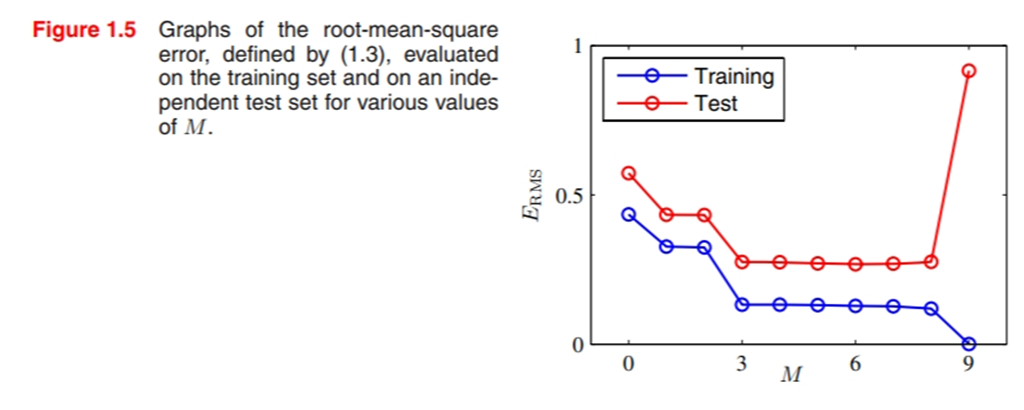 PRML Chapter 1：An Introduction——Section 1.1 - 知乎