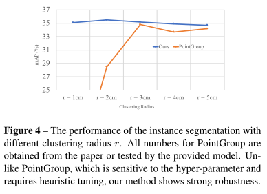 【论文阅读】《DyCo3D: Robust Instance Segmentation of 3D Point Clouds through ...