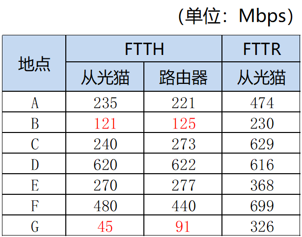什么是FTTR？FTTR全光网采用何种技术方案？ - 知乎