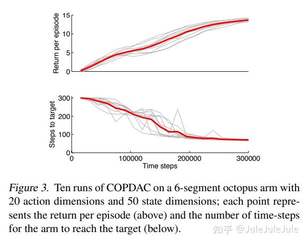 Deterministic Policy Gradient Algorithms（dpg）确定性策略梯度算法 知乎