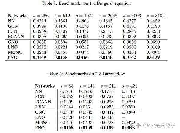 傅里叶神经算子（FNO）原文翻译 - 知乎