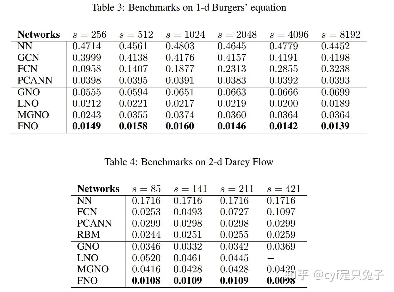 傅里叶神经算子（FNO）原文翻译 - 知乎
