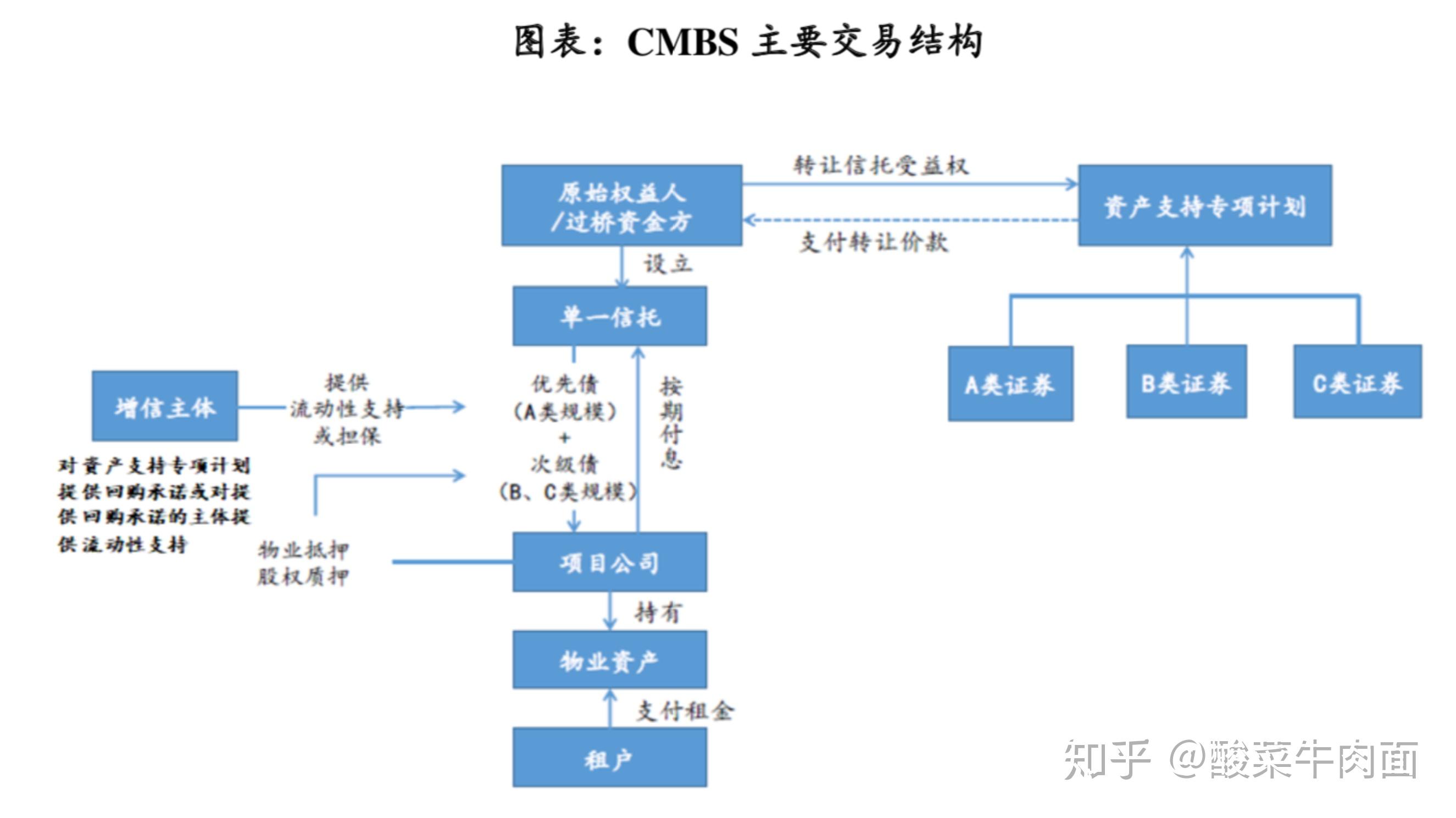 CMBS - 知乎