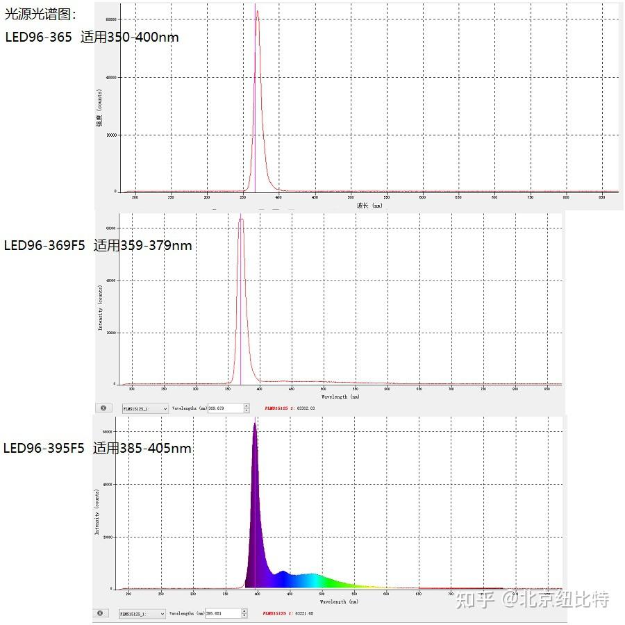 LED96孔 细胞光毒性光源照射机 - 知乎