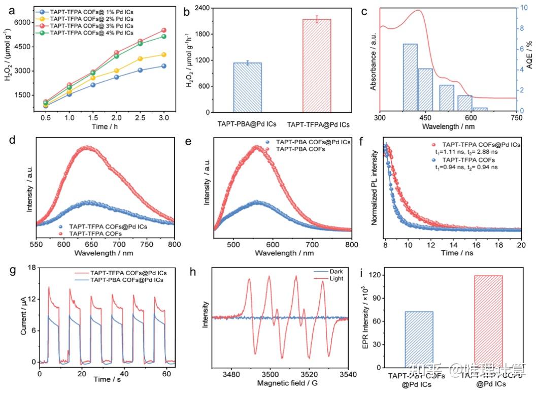 新进展||北京大学JACS：氟化COFs限制Pd纳米团簇增强光合成H2O2 - 知乎