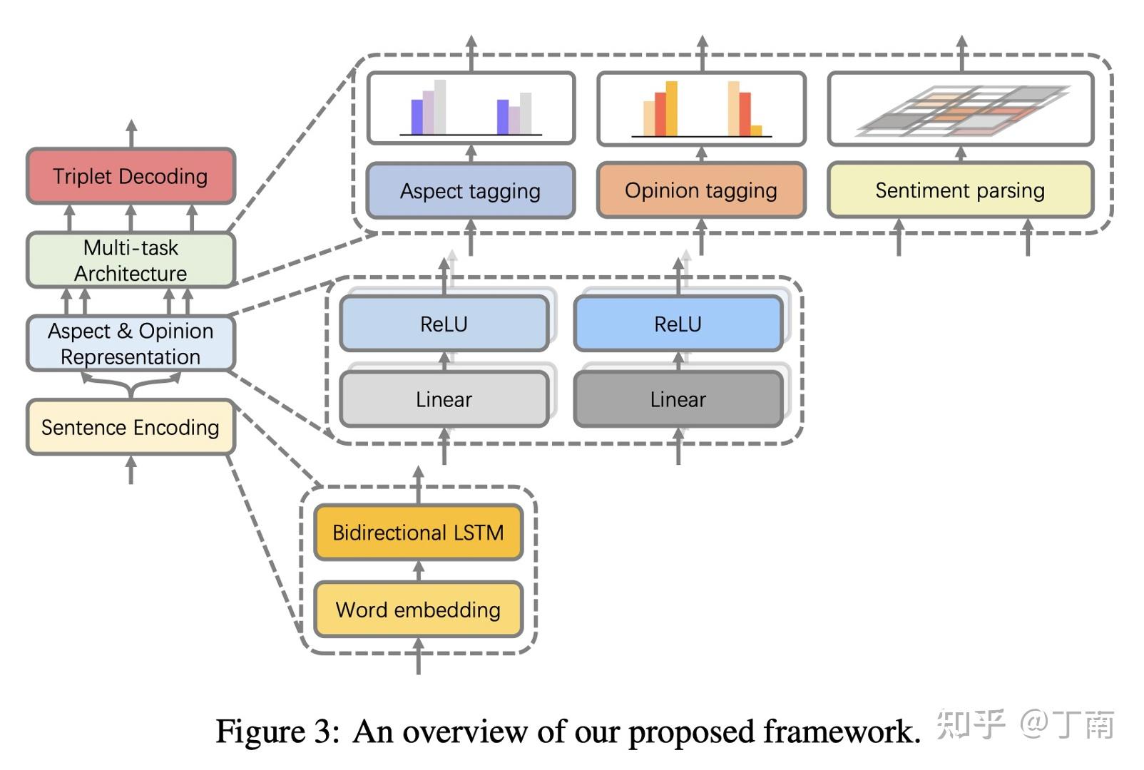 ABSA - 基于对象的情感分析技术简述 - 知乎