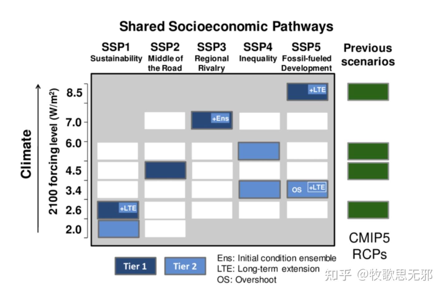 ScenarioMIP 的相关资料（SSP路径） - 知乎
