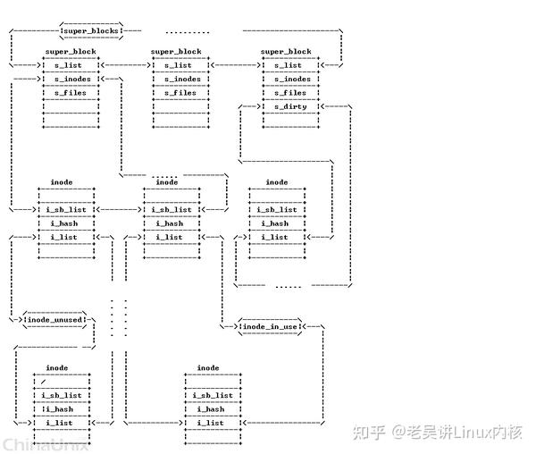 虚拟文件系统vfs Super Block Inode Dentr 结构体图解 知乎