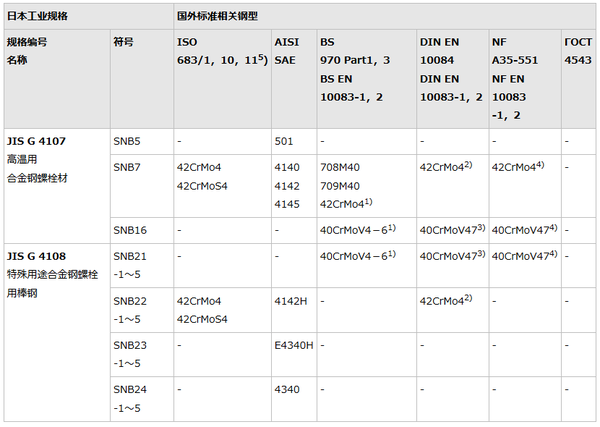 〔技术参数〕有关材料的JIS和相关国外标准的比较表-碳素钢、合金钢、不锈钢、耐热钢 - 知乎