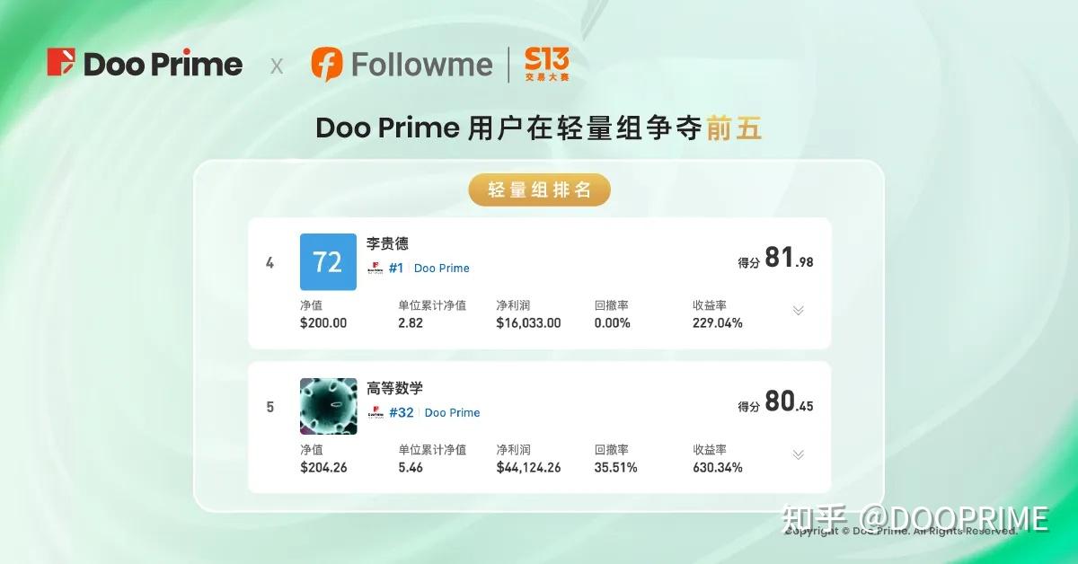 精彩活动 | FOLLOWME S13 交易大赛收官，Doo Prime 选手喜赢新手组冠军！ - 知乎