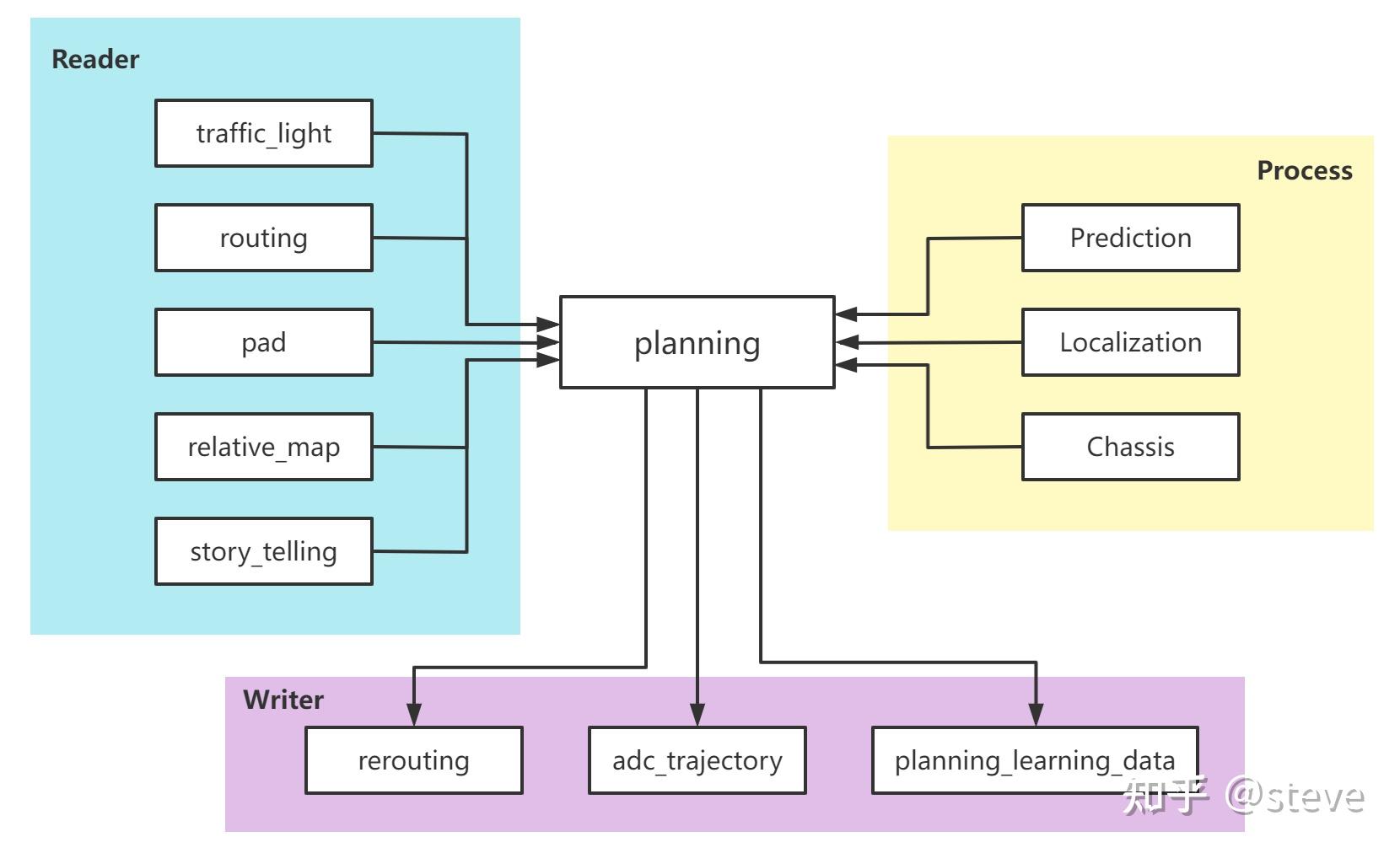 Apollo 7.0 规划算法框架解析 - 知乎