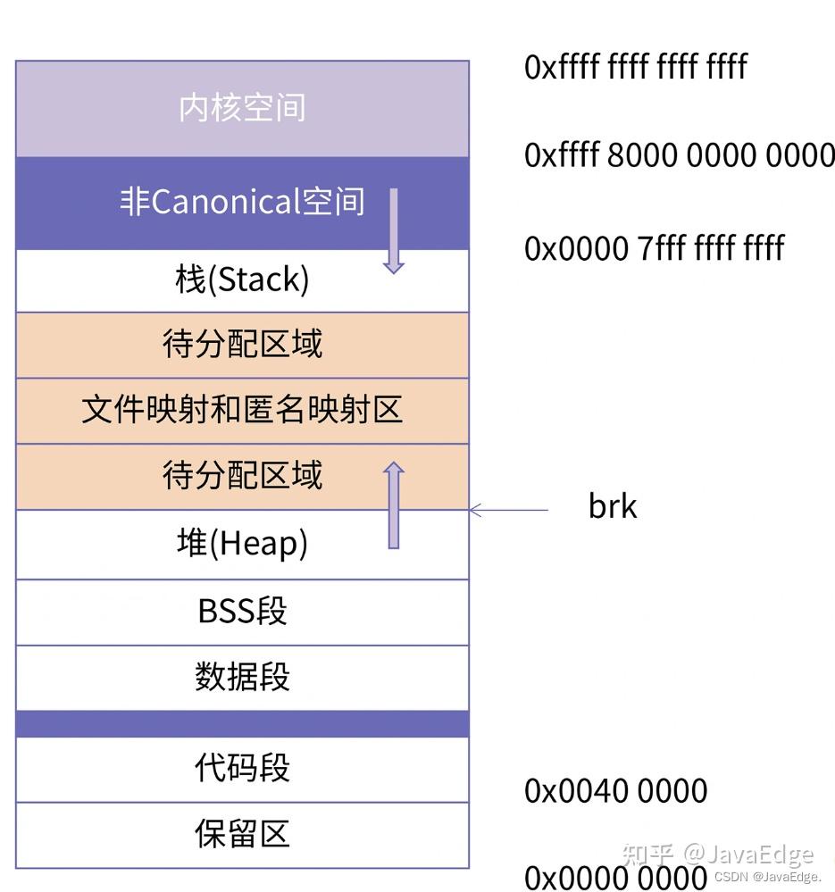 阿里四面卷飞了：操作系统的内存布局是怎样的？ - 知乎
