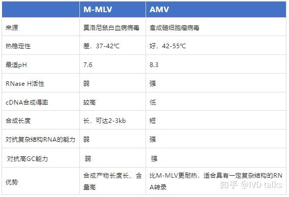 【PCR核心酶】逆转录酶 - 知乎
