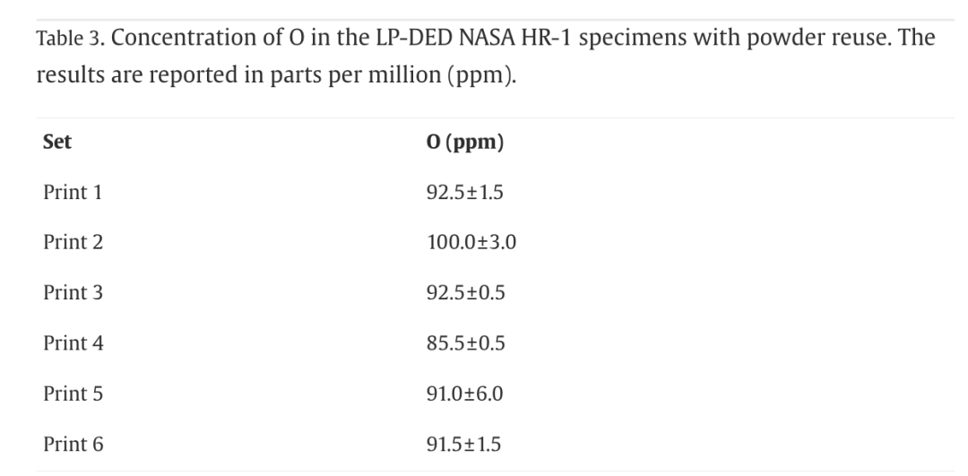 3D打印金属粉末再利用是否影响拉伸和疲劳特性？NASA HR-1高强度合金测试案例 - 知乎
