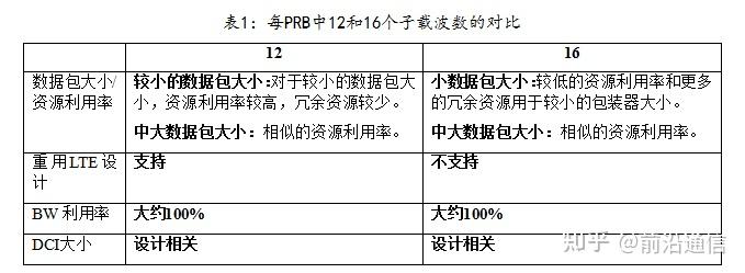 5G RB介绍 - 知乎