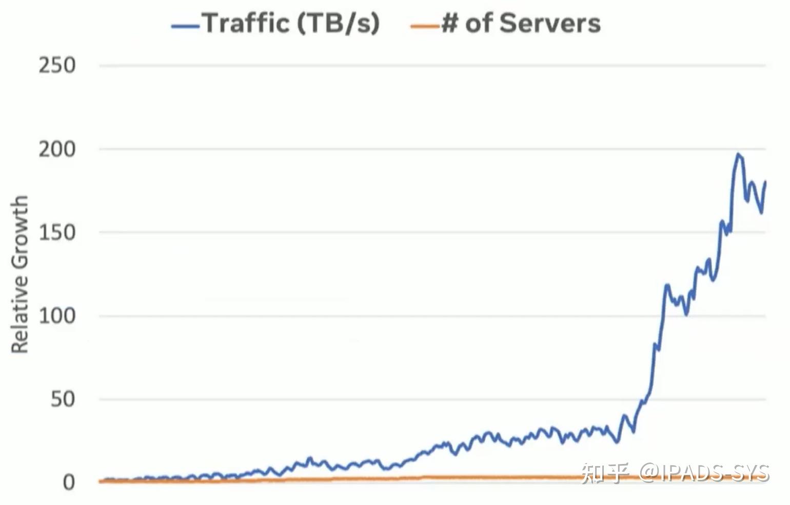 OSDI 2022 论文评述-0x1：Distributed Storage and Far Memory - 知乎