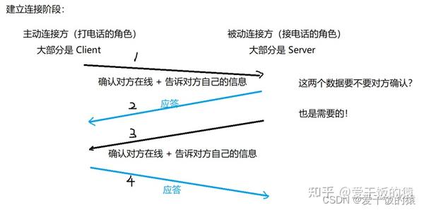 【web】tcp Udp协议详解(字节二面:tcp三次握手、四次挥手) 知乎