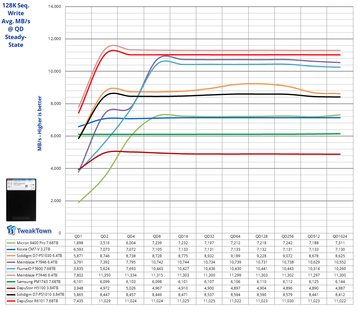 首秀即冠军，大普微嵘神R6101 SSD外媒测评 - 知乎
