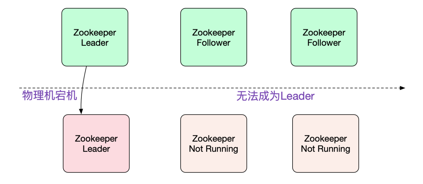 解Bug之路-ZooKeeper集群拒绝服务 - 知乎