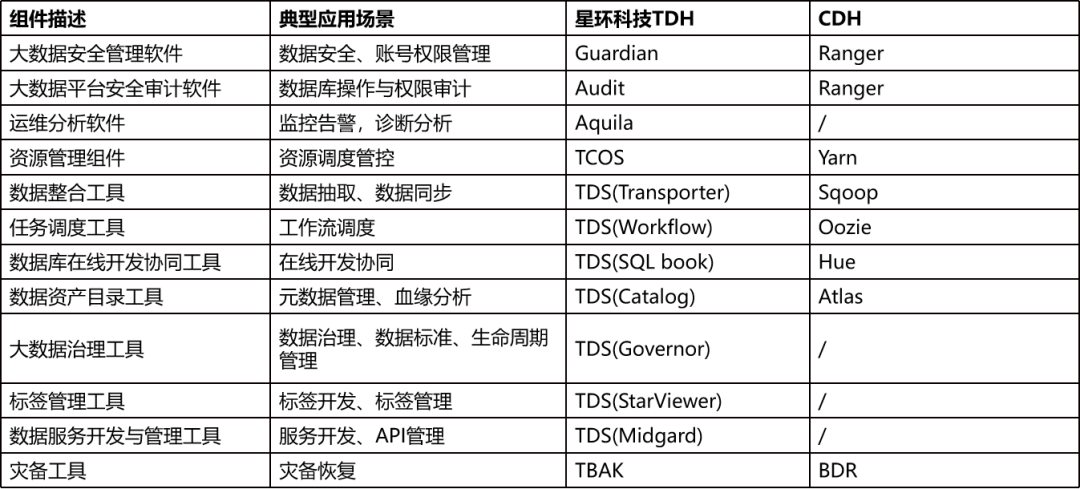 星环科技TDH多模型统一架构VS CDH架构 - 知乎