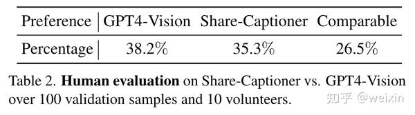 免费高质量多模态数据 ShareGPT4V: Improving Large Multi-Modal Models with Better Captions - 知乎