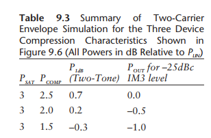 《RF Power Amplifier for Wireless Communication》笔记（5） - 知乎