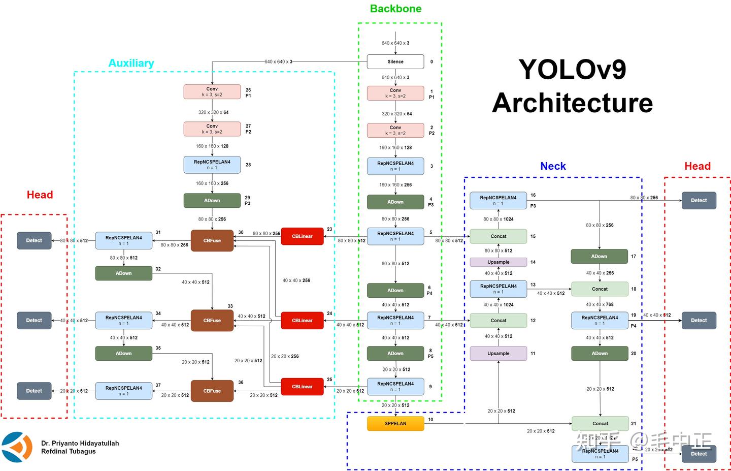 YOLO各版本网络结构图 - 知乎