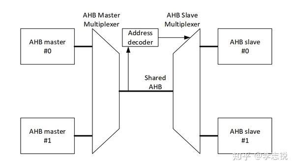 AHB总线总结 - 知乎