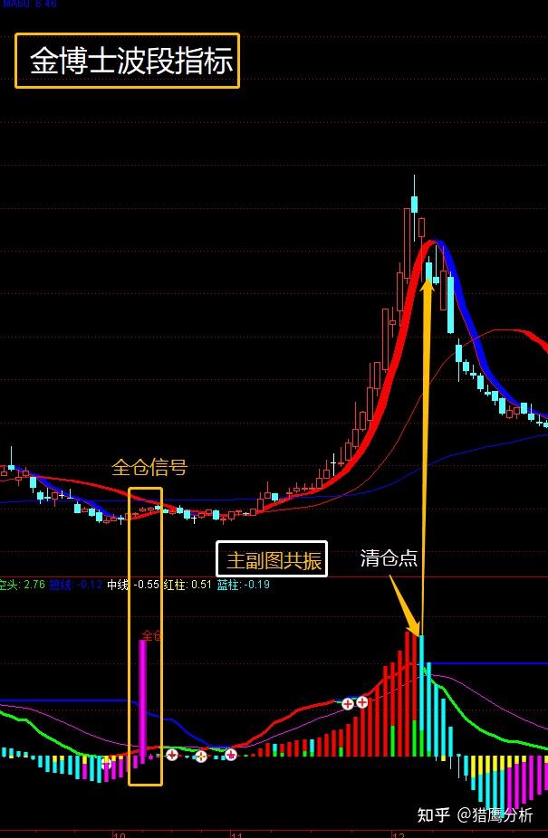 EXPMA指标和MACD结合，简直是如虎添翼 - 知乎