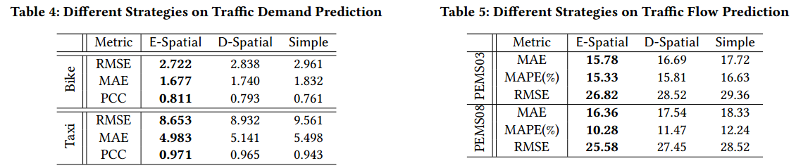 KDD'2022 MSDR 时序预测 阅读笔记(1)：论文阅读 - 知乎