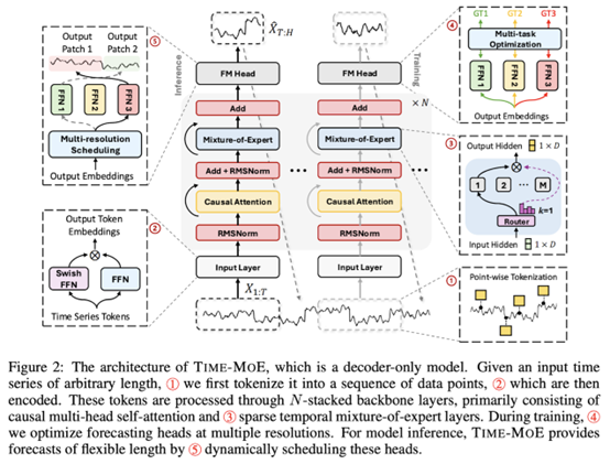 ICLR 2025 | Time-MoE：混合专家的十亿级时间序列基础模型 - 知乎