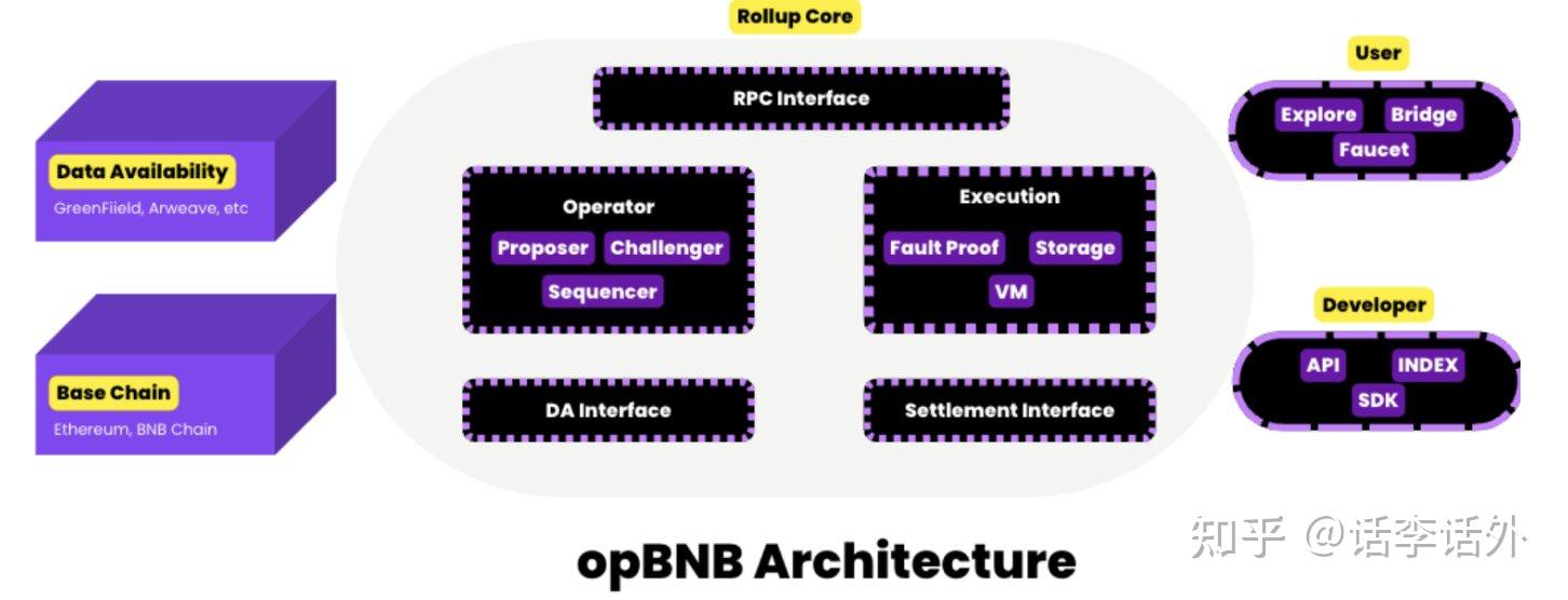 什么是opBNB？BNBChain发布的新Layer2网络opBNB能够主导整个加密行业吗？ - 知乎