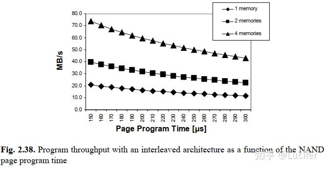 《Inside NAND Flash Memories》 (2) —— NAND 概述：从内存到系统 - 知乎