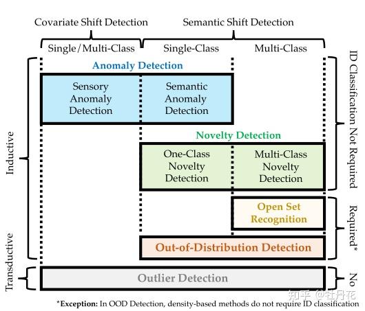 广义分布外检测（Out-of-Distribution Detection ，OODD） - 知乎