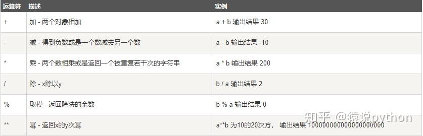 Python运算符 Python基础入门7 知乎